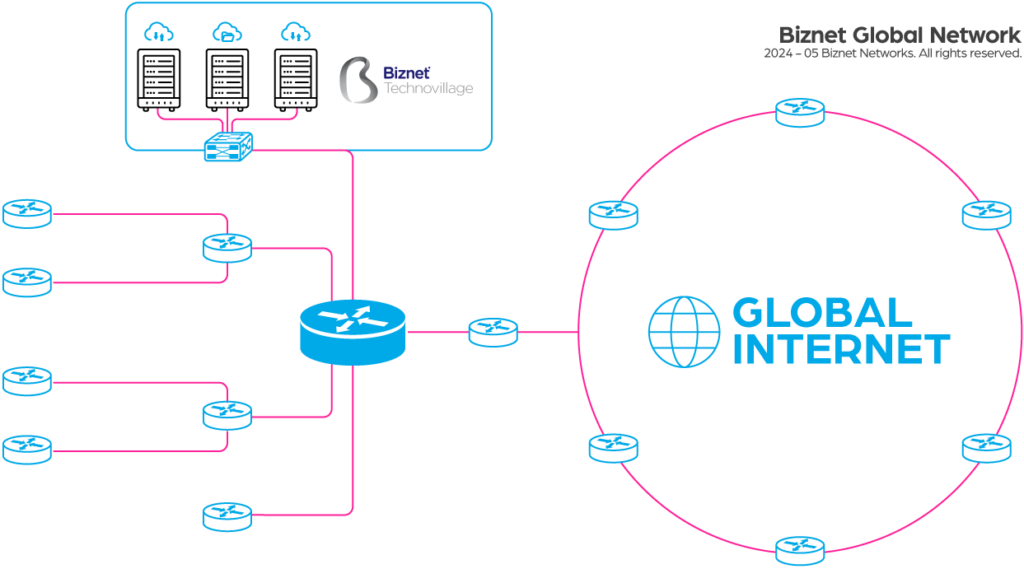 Biznet Global Internet - Biznet Networks
