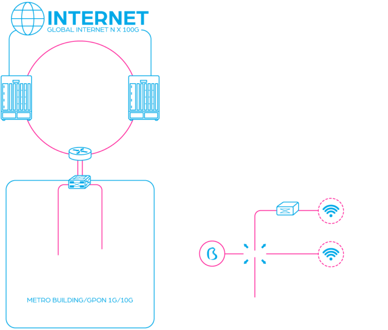 Biznet Managed Wifi - Biznet Networks