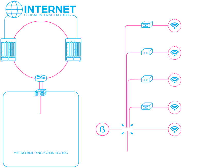 Biznet Managed Wifi - Biznet Networks